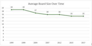 average board size